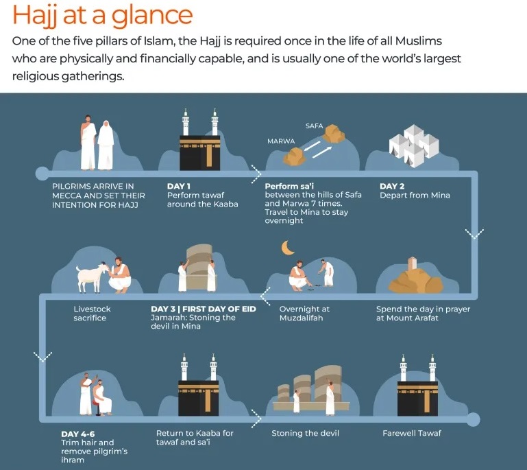 Hajj 101: Here's How Muslims Perform Hajj (Infographic) - Islamic Bridge